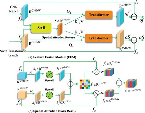 Cmes Free Full Text Dcfnet An Effective Dual Branch Cross