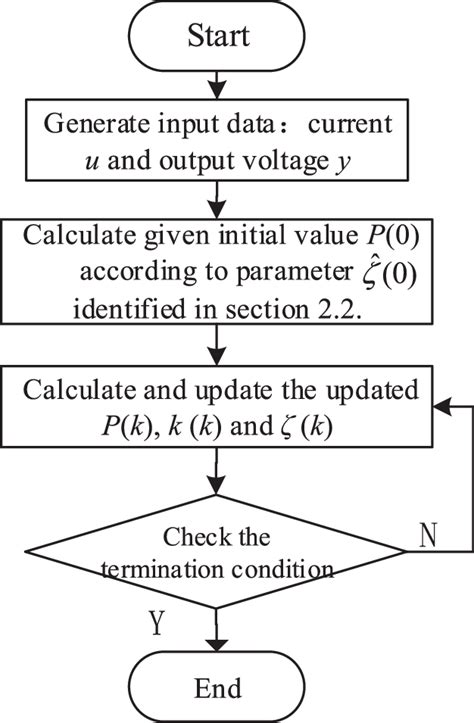 Flowchart Of The Model Parameter Update Algorithm Download