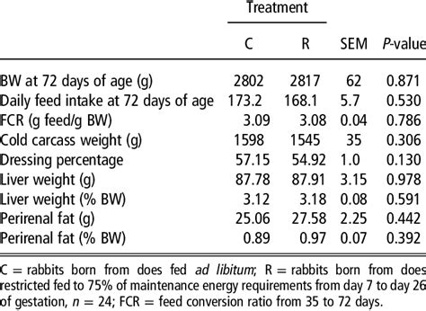 Effect Of Gestational Maternal Feed Restriction On Performance Download Table