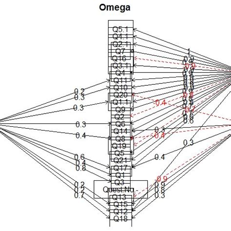Omega Structure Of The Second Factor Source Output From R Download Scientific Diagram