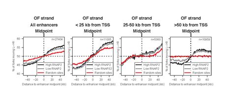 Comparison Of Of Strand Bias Around Enhancers And Equivalently Selected