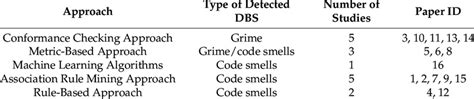 summary of dbs detection approaches download scientific diagram