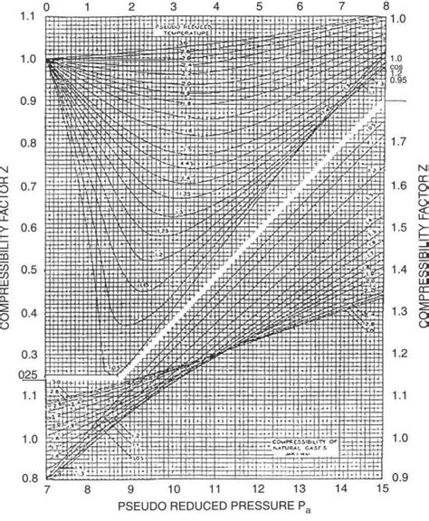 2 Compressibility Of Natural Gases As A Function Of