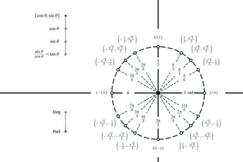 Interactive Unit Circle Built In Desmos R Desmos
