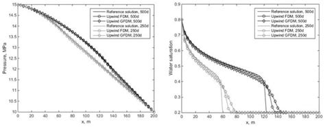 Method For Calculating Porous Medium Oil Water Two Phase Flow Based On Windward Gfdm Eureka
