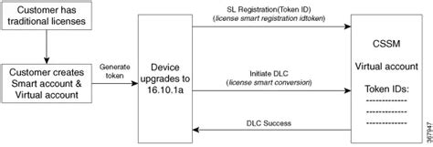 Cube Licensing Old School Vs Smart Licenses Cisco Community