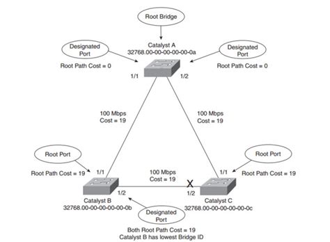 Bpdus On Port With Blocking State