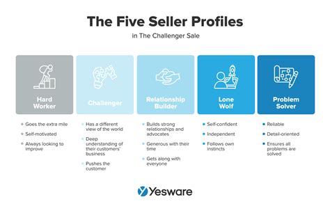 16 Best Sales Methodologies That Drive Results Yesware