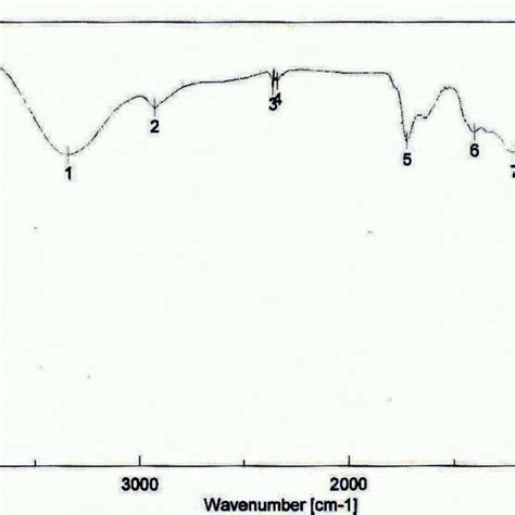 Ms Mass Spectroscopy Data Of Isolated Compound Download Scientific