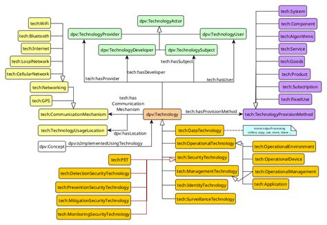 DPVS TECH Extension Providing Technology Concepts For DPV RDFS SKOS