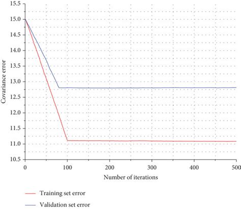 mean square error variation curve download scientific diagram