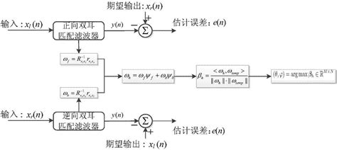 Bidirectional And Binaural Matched Filter Weighted Fusion Based