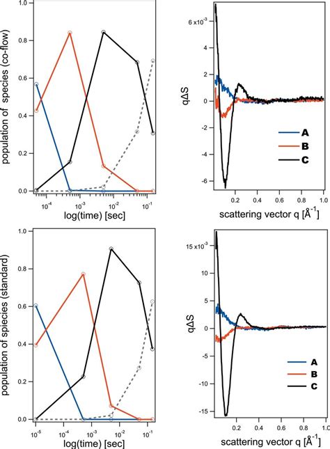 Right Panels Show Difference Scattering Patterns As A Function Of