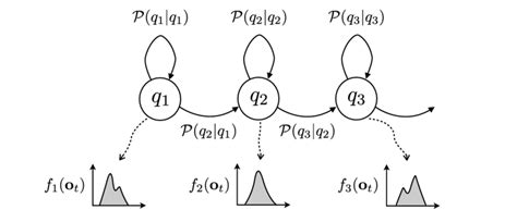 5 a 3 state hidden markov model with a left to right topology