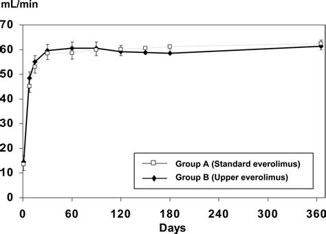 Creatinine Clearance Mean Se Creatinine Clearance Calculated