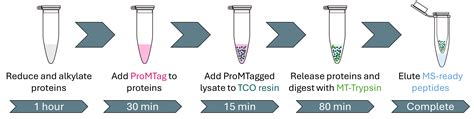 Proteomics Impact Proteomics