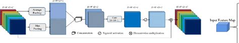 Figure 1 From 3d Sa Unet 3d Spatial Attention Unet With 3d Aspp For