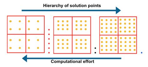 Illustration Of The Levels Used In Mlmc Approach Level 0 Left Level Download Scientific