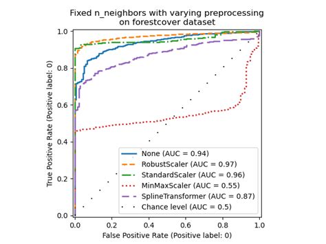 Evaluation Of Outlier Detection Estimators Scikit Learn 1 7 2 Documentation