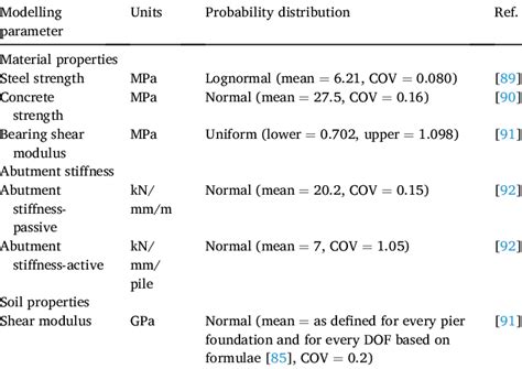 Probability Distributions Of Modelling Parameters Download