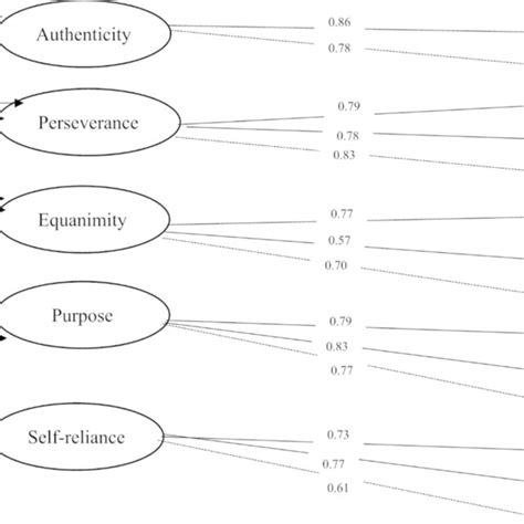 Theoretical Model The Standardized Parameter Estimates For Latent And