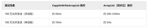 android copyonwritearraylist 比 arraylist 优势在哪里，其实现原理是什么 csdn博客