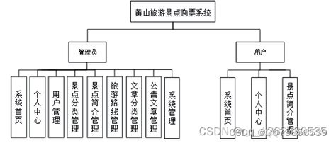 基于javaspringboot的黄山旅游景点购票系统 计算机毕业设计 Csdn博客