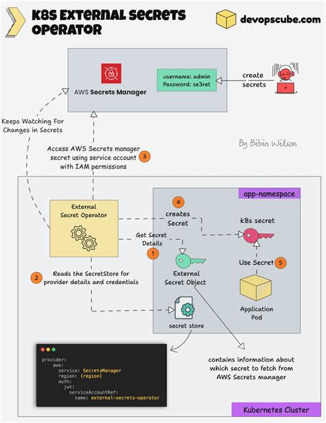 devopscube on linkedin kubernetes