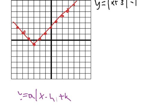 Showme Graphing Absolute Value