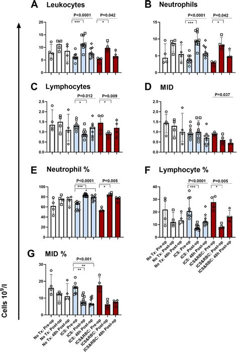 Three Part Differential Cell Count Peri Operative Changes In Individual Download Scientific
