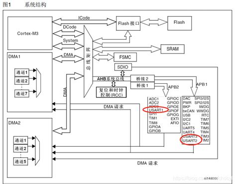 stm32 错误解决：stm32中usart3的dma接收错误的问题 stm32 usart3 dma不能使用 csdn博客