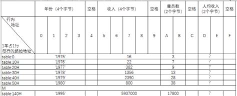 王爽 汇编 实验7寻址方式在结构化数据访问中的应用 Tonyjia 博客园