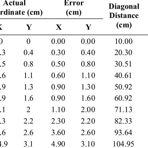 displacement error x and y axis download scientific diagram