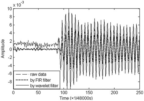 Phase Delay Acquirement Download Scientific Diagram