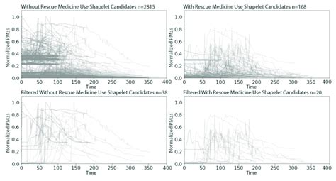W Tss Shapelets From Indoor Pm25 Time Series Before Filtering Top Download Scientific Diagram
