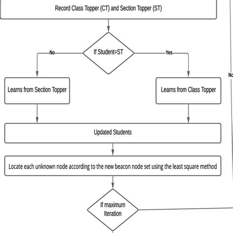 Localization Optimization Flowchart With Fcto Download Scientific Diagram
