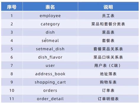 Java项目实战瑞吉外卖Day Kizuna丨AI 博客园