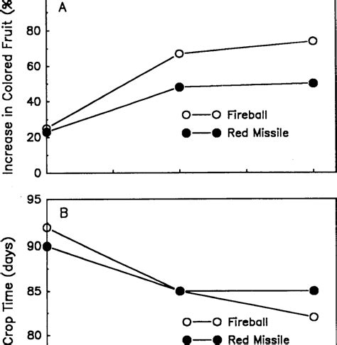 Influence Of Ethephon Concentration On A Fruit Coloration And B