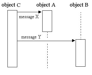 Sequence Diagram Has Three Objects Download Scientific Diagram