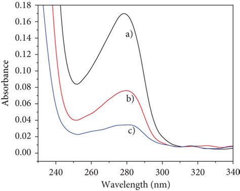 Uv Vis Spectra Of Protein A Concentration A Before Immobilization Download Scientific