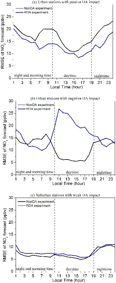 Daily Variation Of The 1 H No 2 Forecast Rmses Ppbv In The Real Data