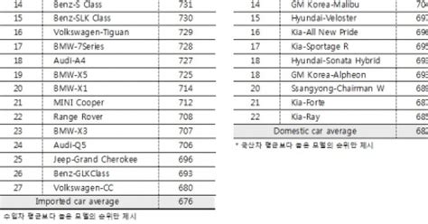 수입차 디자인 평가 독일 고급브랜드의 완승