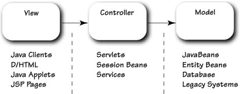 Konsep Dasar Model View Controller Mvc Dalam Java Kuper Update