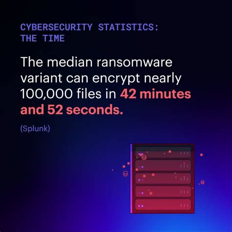 Varonis On Linkedin Cybersecurity Statistics The Time