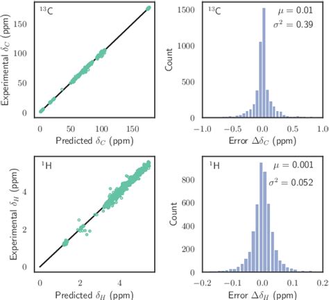 Figure 6 From Carbohydrate Nmr Chemical Shift Predictions Using E3