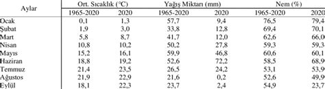 Meteorological Data In Research Area Download Scientific Diagram