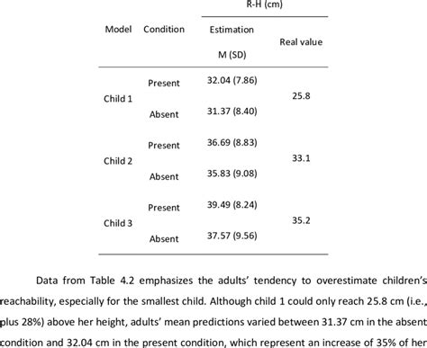 2 Real Values And Mean And Standard Deviations Of Reachability Height