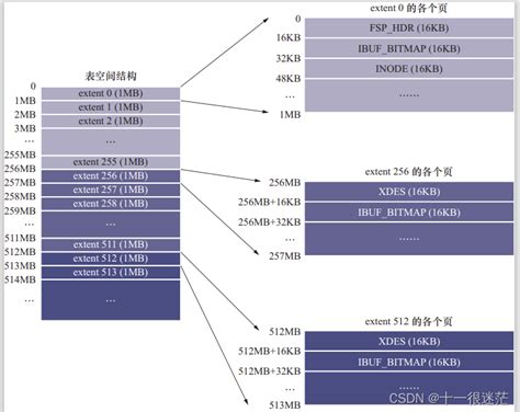 mysql 数据目录和 innodb 表空间补充知识：详细结构