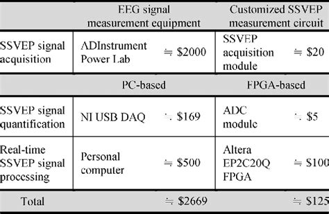 table iii from development of a low cost fpga based ssvep bci