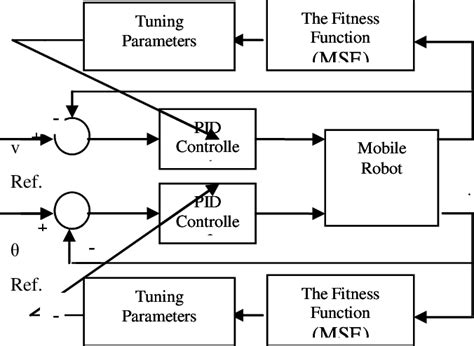 Optimal Pid Controller Download Scientific Diagram